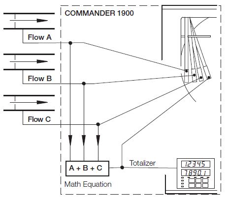 ABB C1900 Paper Circular Chart Recorder - W H Good Group